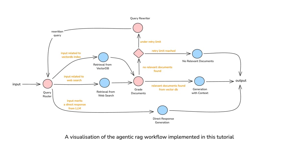 Agentic RAG Series - Part 3: Building a Comprehensive Agentic RAG Workflow: Query Routing ...